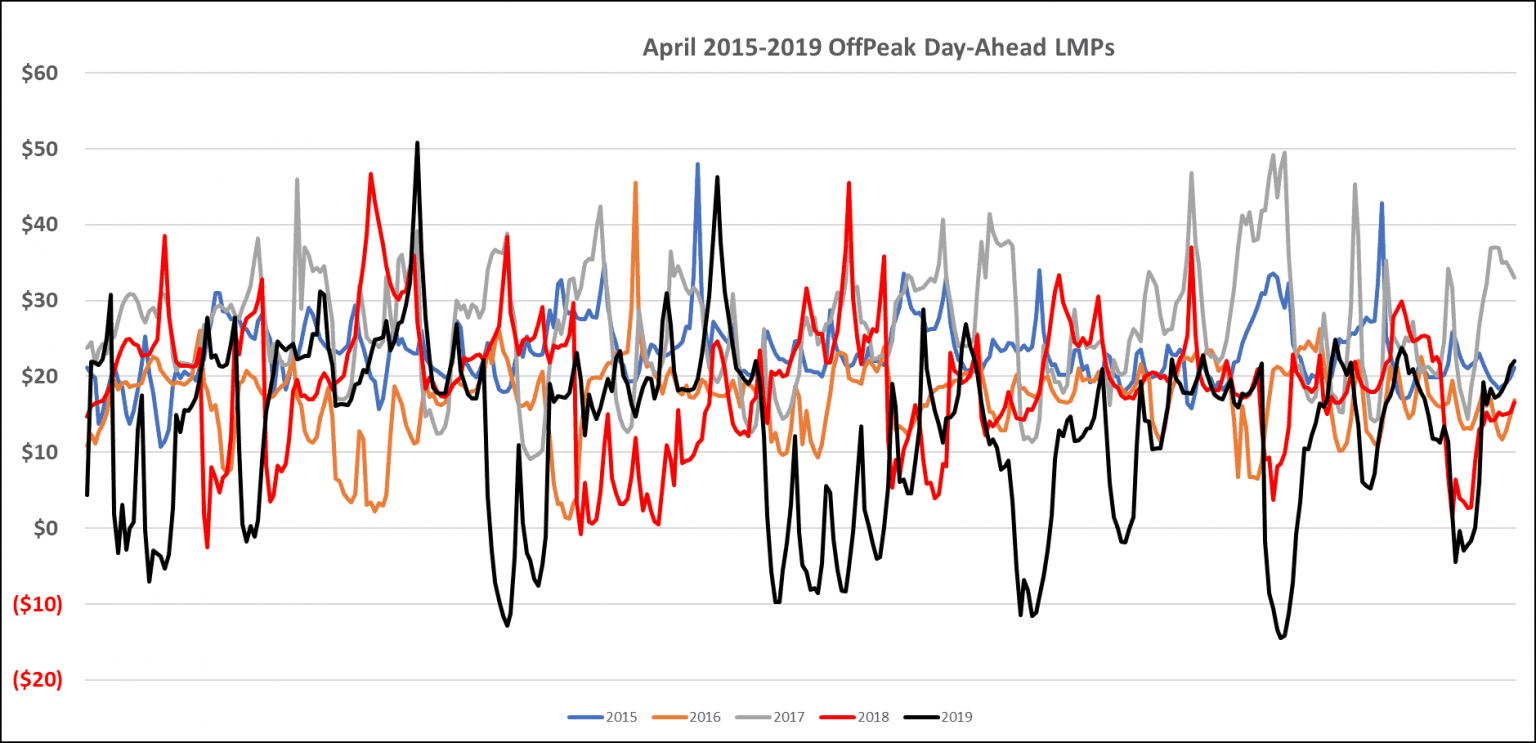 Power Price Volatility to Rise in 2020 as Renewables Gain Market Share ...