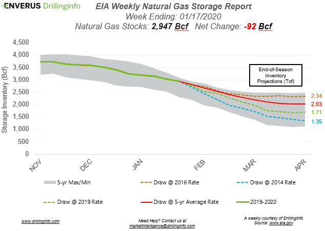Natural Gas Draw In Line With Expectations | Enverus