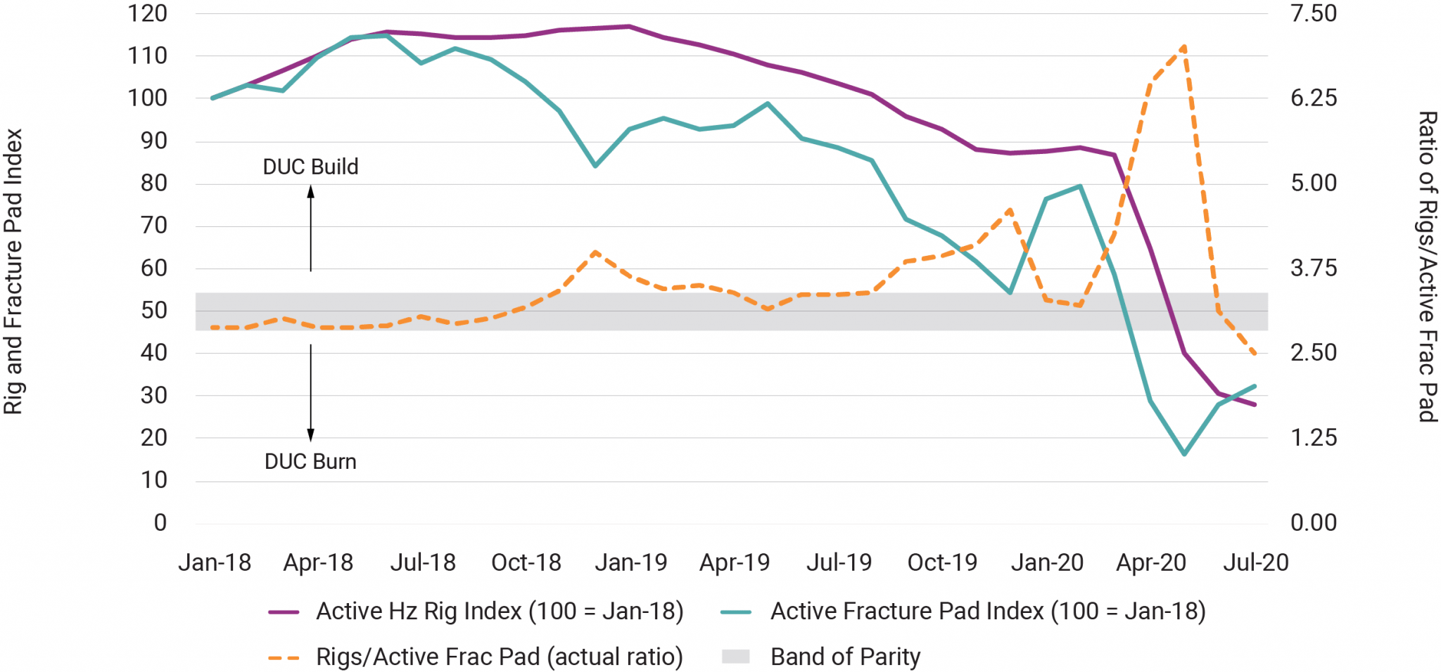 Rig and Fracture Activity Response in Real-Time | Enverus