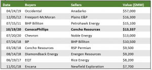 ConocoPhillips acquires Concho Resources for $13.3 billion in the ...