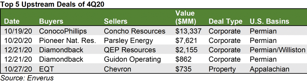 Merger Mania Drives 2020 Upstream M&A Resurgence | Enverus