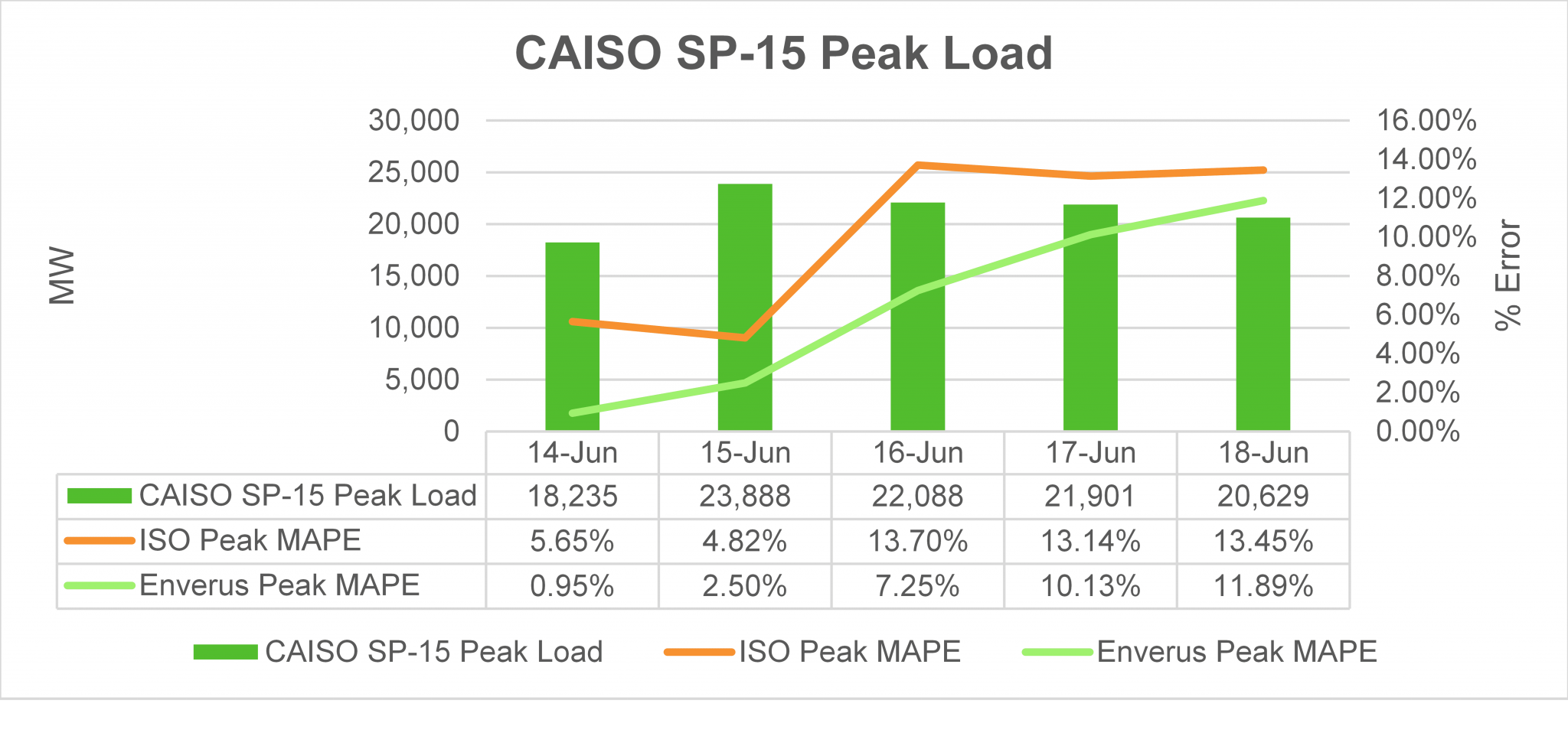 Accurate Power Forecasts Essential to Survive This Summer | Enverus