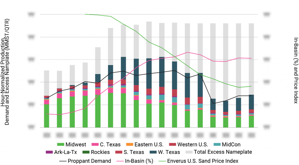 Will Fracture Sand Pricing Power Return? | Enverus