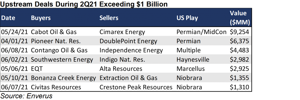 M&A Hot Streak Returns As 2Q21 Value Reaches $33 Billion | Enverus