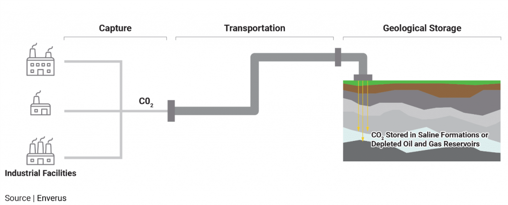 Exploring the CCUS Opportunity Set | Enverus