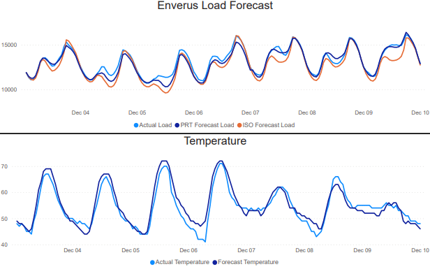 Accurate Load Forecasting on a Rainy Day in L.A. | Enverus