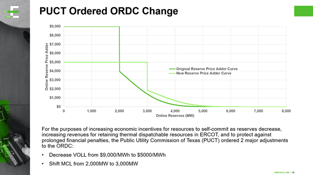 ERCOT Volatility: How Are the ORDC Changes Impacting the Market? | Enverus