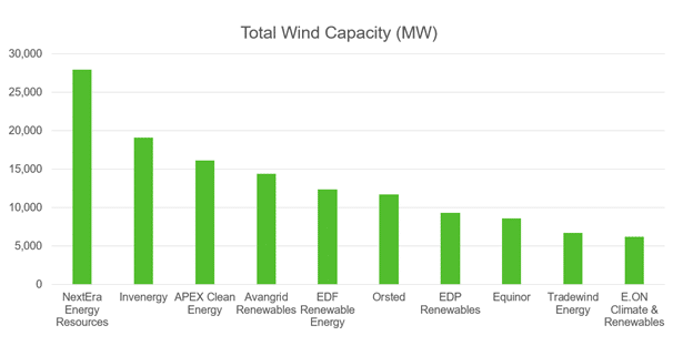 Project Tracking Review: Top 10 US Wind Developers | Enverus