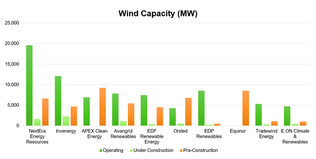 Project Tracking Review: Top 10 US Wind Developers | Enverus