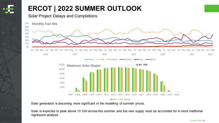 Preparing for Summer Load? Don’t miss our 2022 Summer Outlooks | Enverus