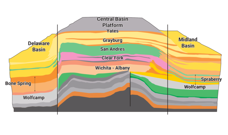 Permian Basin Oil and Gas Overview | Enverus