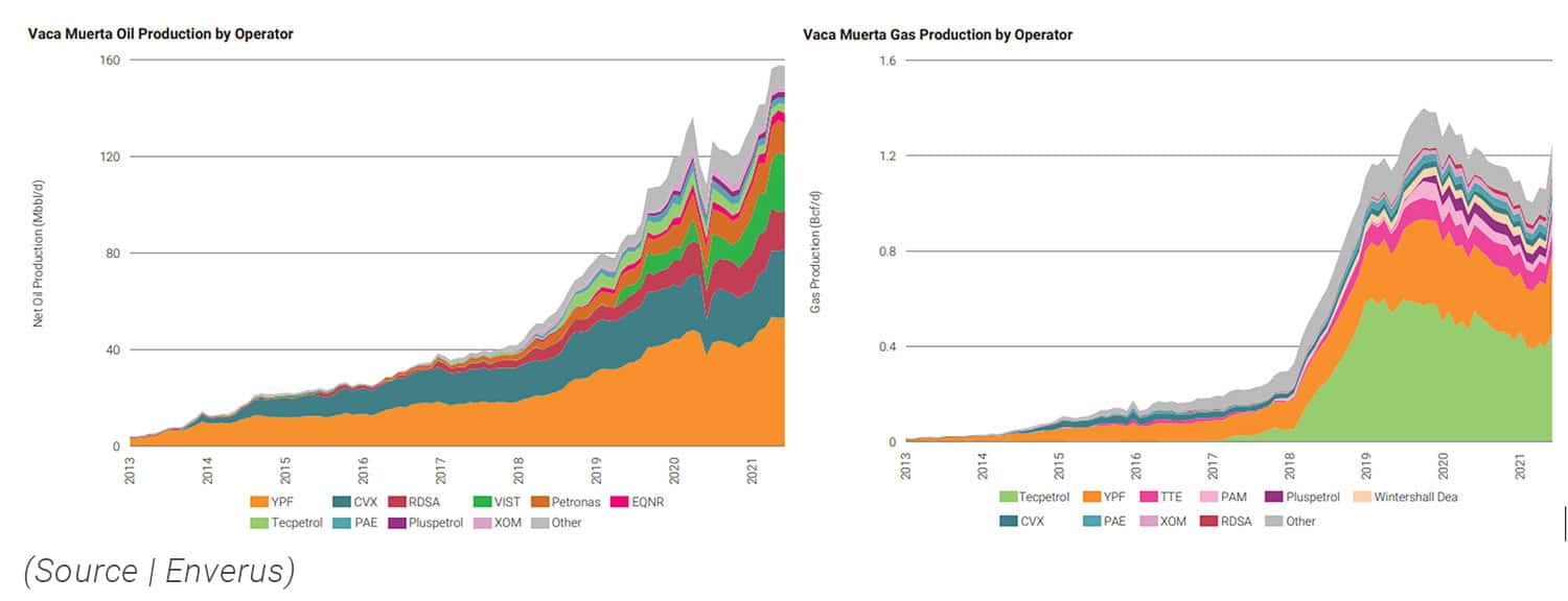 Argentina's Vaca Muerta Oil Production - Data - Analysis - Forecast ...
