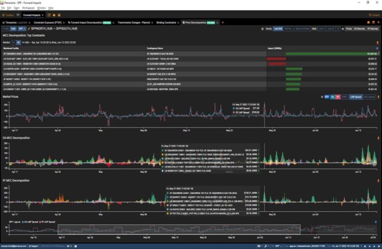 SPP Market Analysis: High Congestion Impacts Hub Price Spread | Enverus