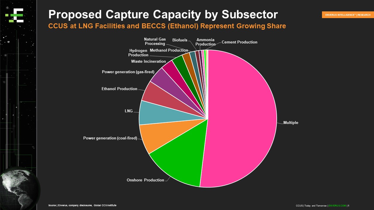 Carbon Capture, Utilization & Storage: Finding Opportunities in an Emerging Market | Enverus