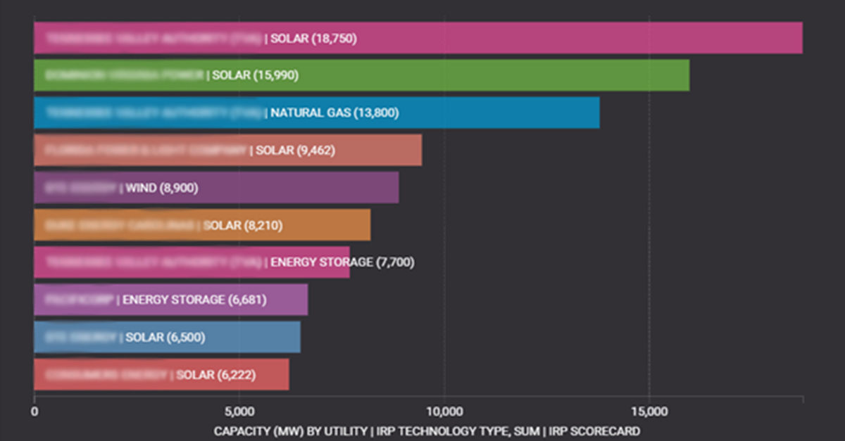 Integrated Resource Plans: An Introduction to Future Capacity and ...