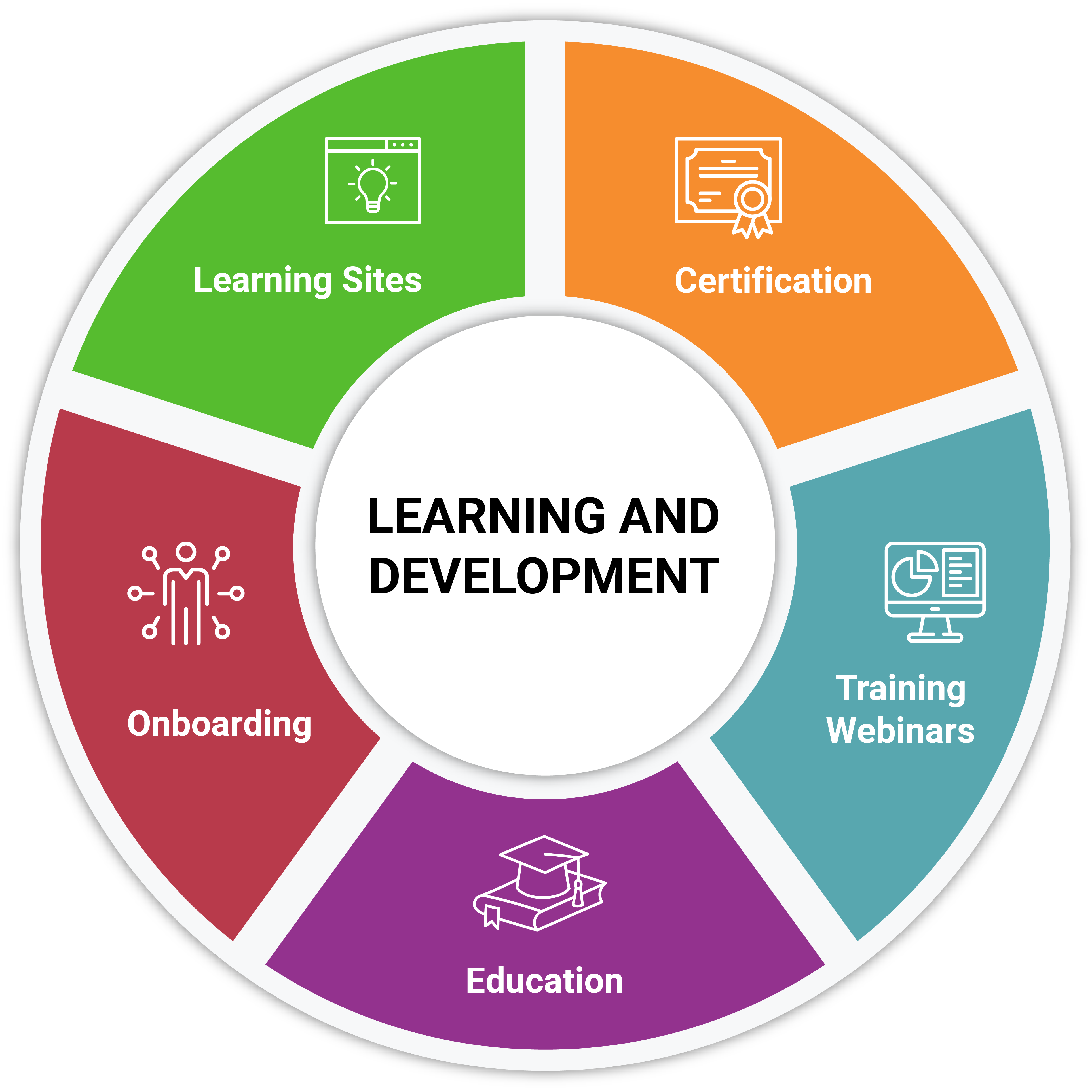 Learning Development Learning Development
