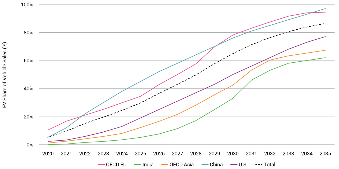 Energy Transition Today: EPA jumpstarts EV uptake | Enverus