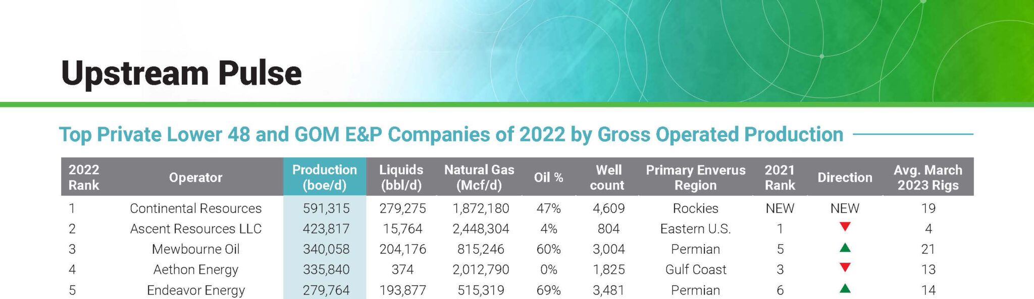 Enverus releases annual Top 100 Private E&P Operators list | Enverus