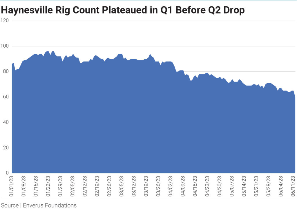 The great 2023 Haynesville rig release is upon us | Enverus