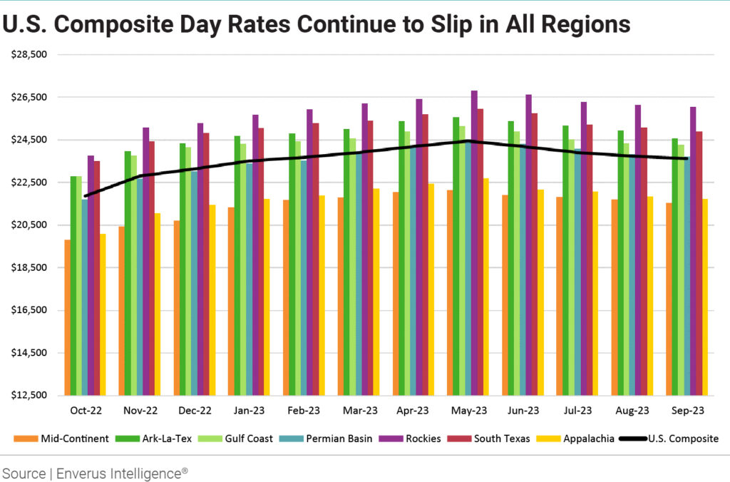 U.S. drilling rig day rates decline for fourth straight month | Enverus