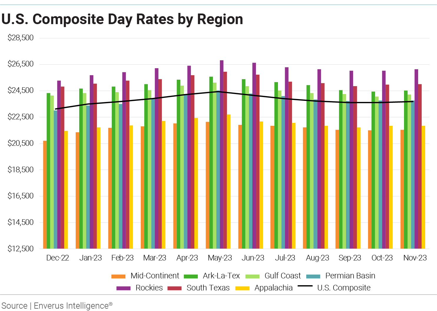 U.S. drilling day rates end slide with hopes for modest recovery | Enverus