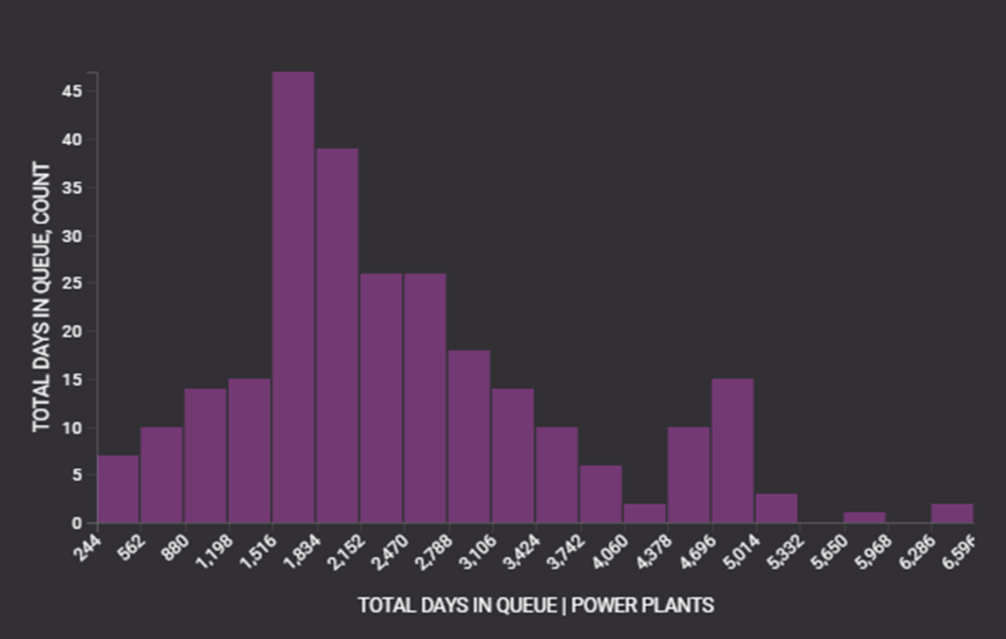 Accelerate Renewable Projects With Interconnection Queue and Policy Insights | Enverus