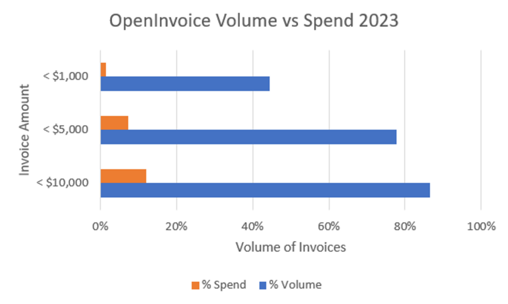 Touchless Invoicing - Avoiding the High Cost of Low-Value Invoices ...