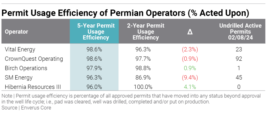 Who really means it when they permit a well in the Permian? | Enverus
