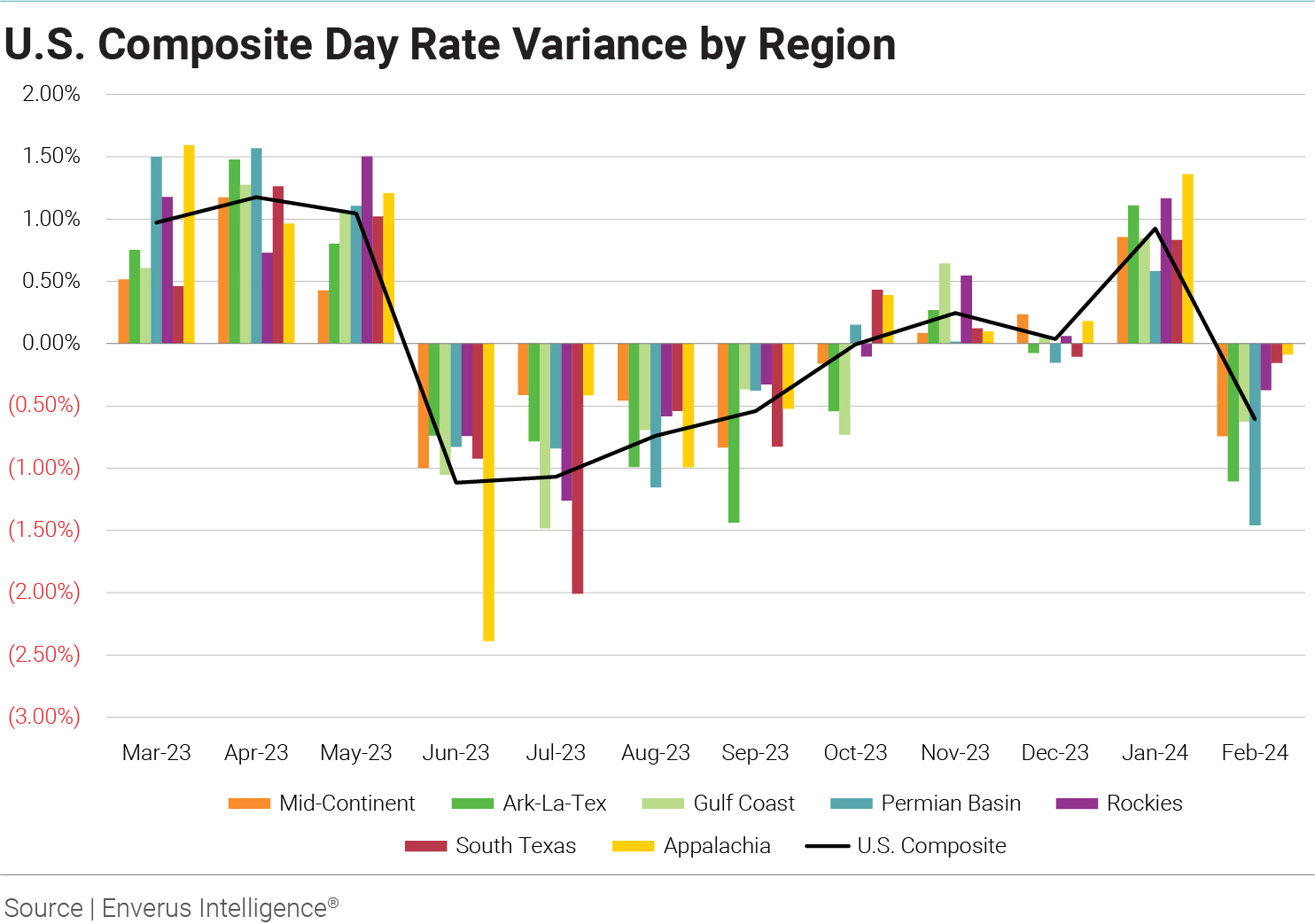 U.S. rig day rates slip as January hopes turn to February blues | Enverus
