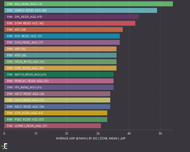 Mastering Grid Connections and Identifying Optimal Points of Interconnection (POI)