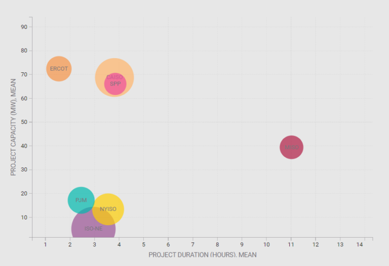 Spend 500 Days Less in the Interconnection Queue | Enverus
