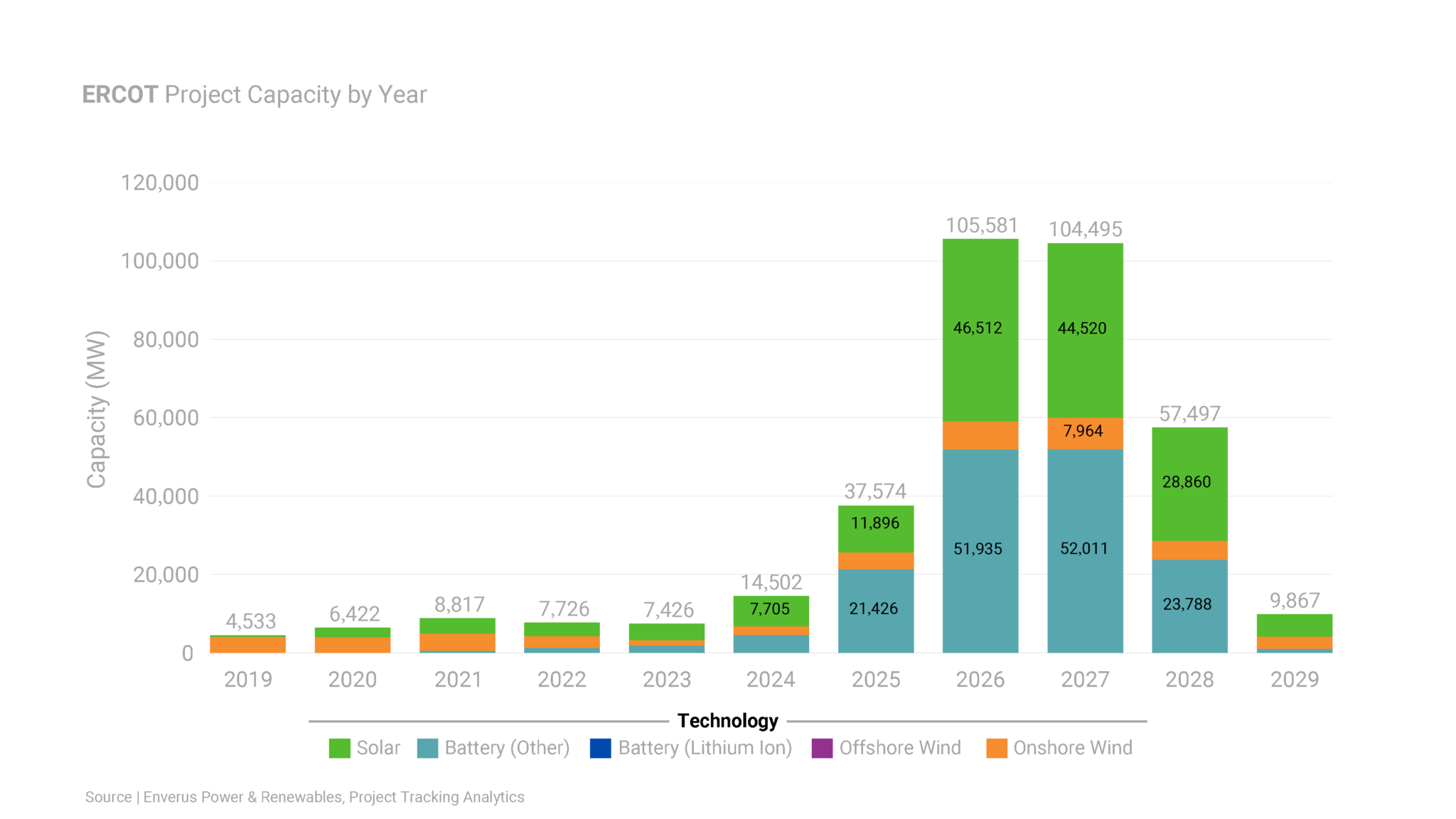 2025 Interconnection Queue Outlook Report | Enverus