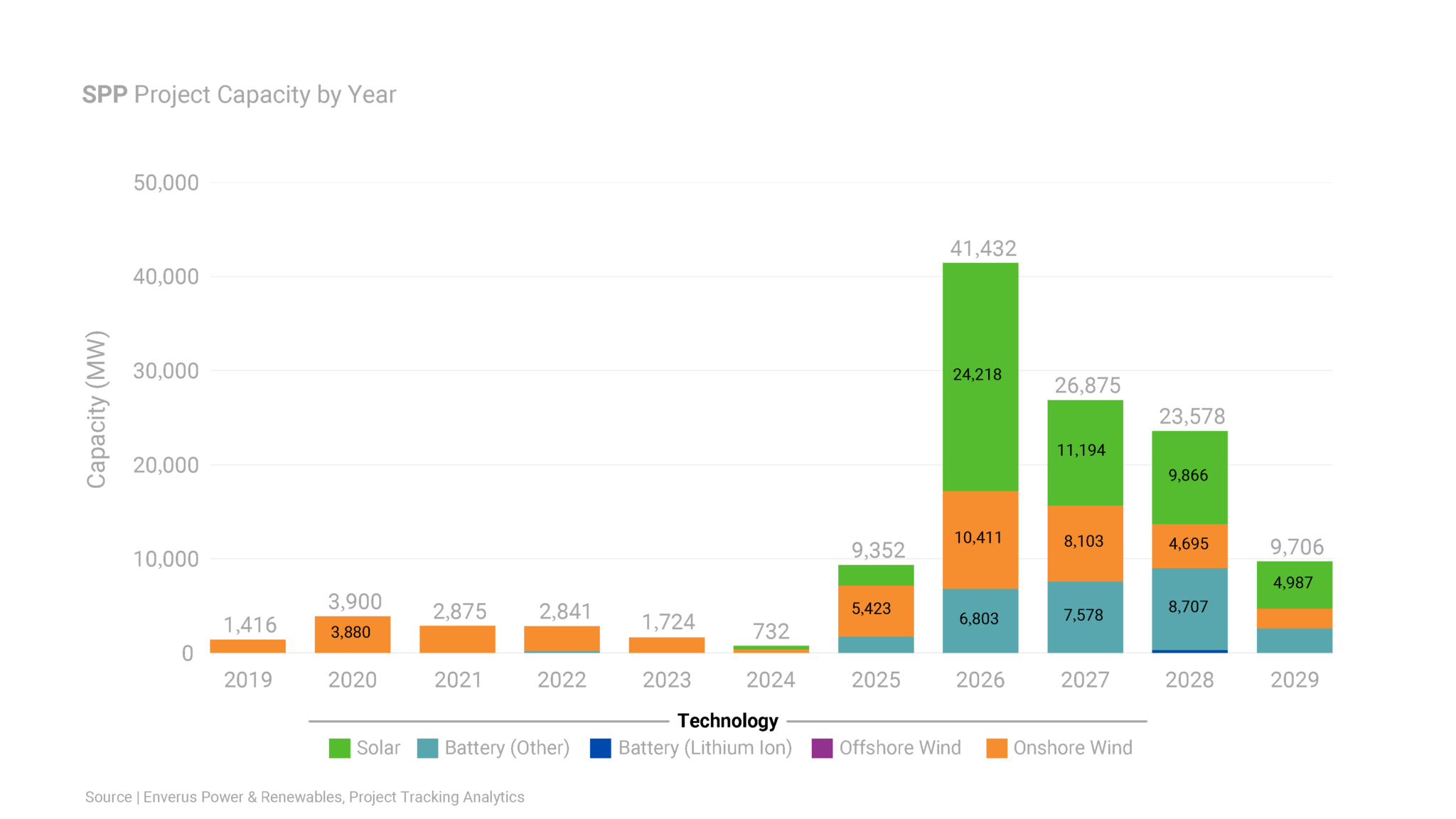 2025 Interconnection Queue Outlook Report | Enverus